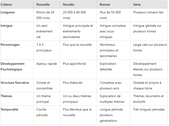 Nouvelle, novella, roman et série : quelles différences entre ces ...